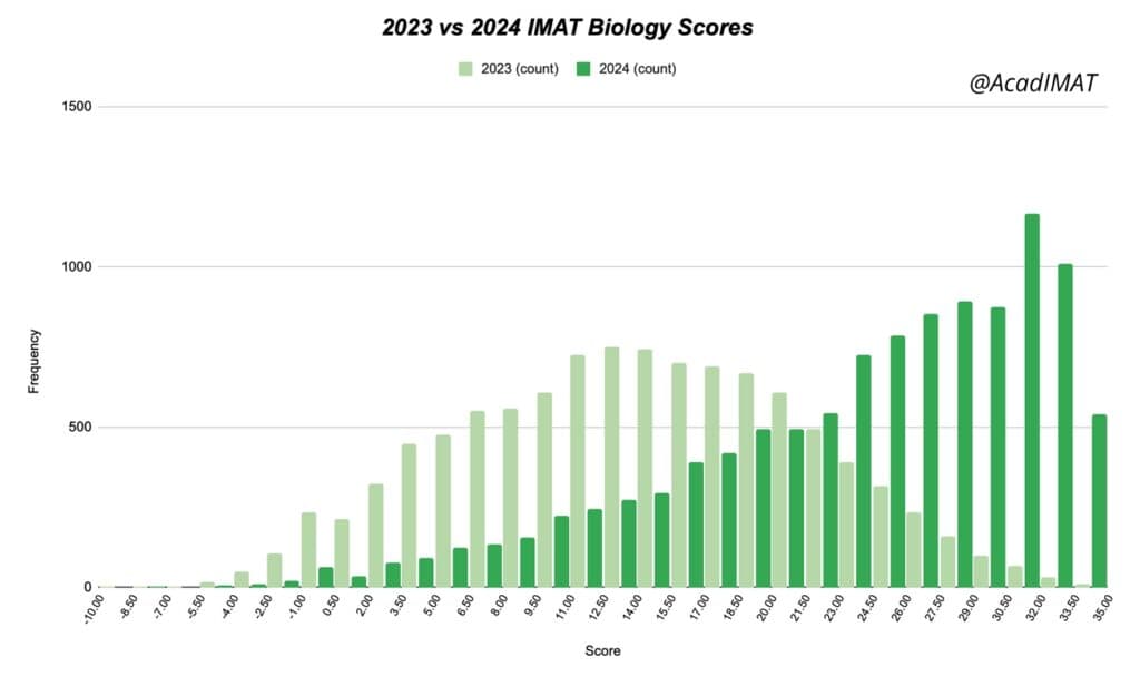 The 2024 IMAT Autopsy: Analysing the Dramatic Score Jump - AcadIMAT