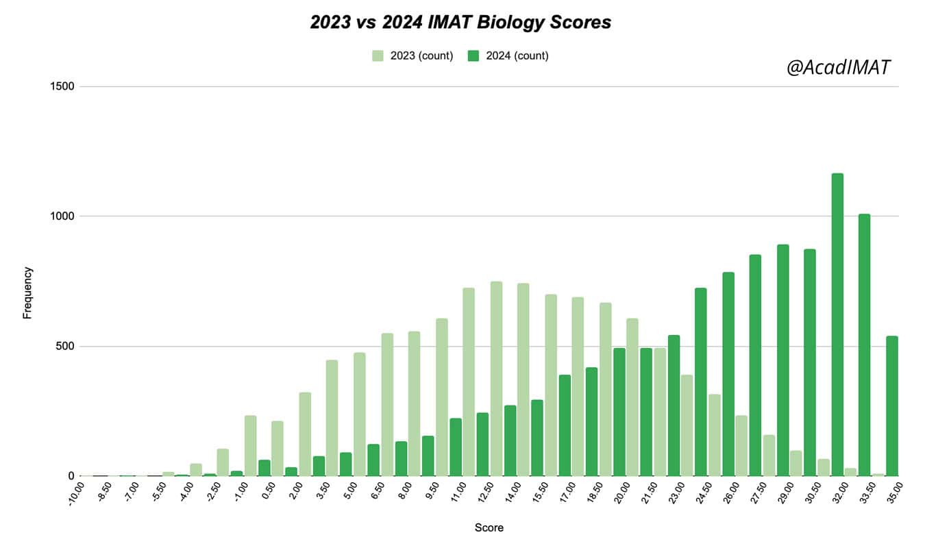 The 2024 IMAT Autopsy: Analysing the Dramatic Score Jump - AcadIMAT