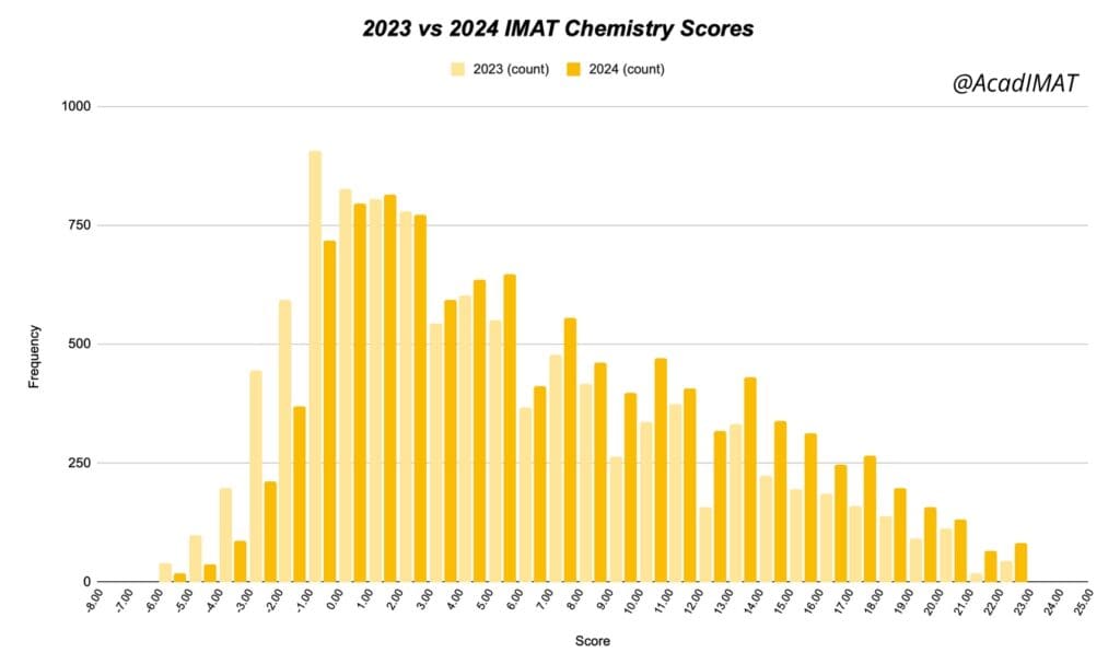 The 2024 IMAT Autopsy: Analysing the Dramatic Score Jump - AcadIMAT