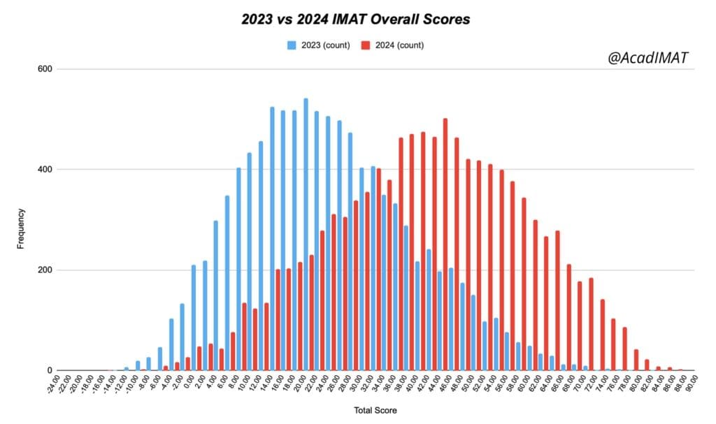 The 2024 IMAT Autopsy: Analysing the Dramatic Score Jump - AcadIMAT