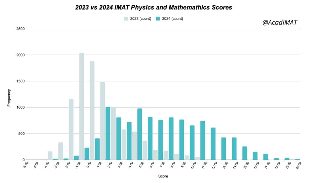 The 2024 IMAT Autopsy: Analysing the Dramatic Score Jump - AcadIMAT
